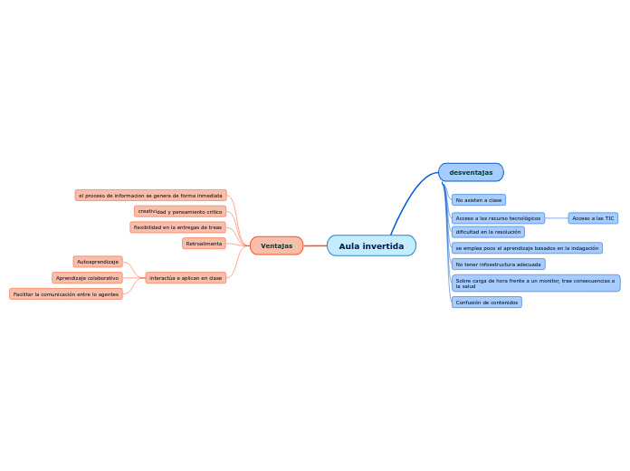 Aula invertida - Mind Map